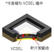 新型超小级驱动内置VCSEL元器件发售 3种类型产品进军激光元器件市场 ～提升3D传感器的测量距离和实现高精度化～ | 西铁城电子株式会社