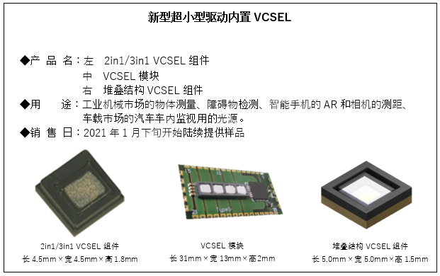 新型超小级驱动内置VCSEL元器件发售 3种类型产品进军激光元器件市场 ～提升3D传感器的测量距离和实现高精度化～ | 西铁城电子株式会社